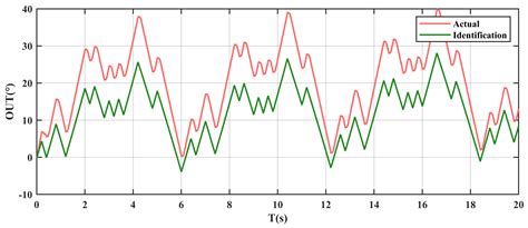 A Hybridization Grey Wolf Optimizer To Identify Parameters Of Helical Hydraulic Rotary Actuator