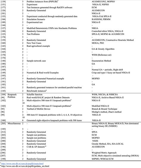 Table 7 From A Comprehensive Review On Nsga Ii For Multi Objective Combinatorial Optimization