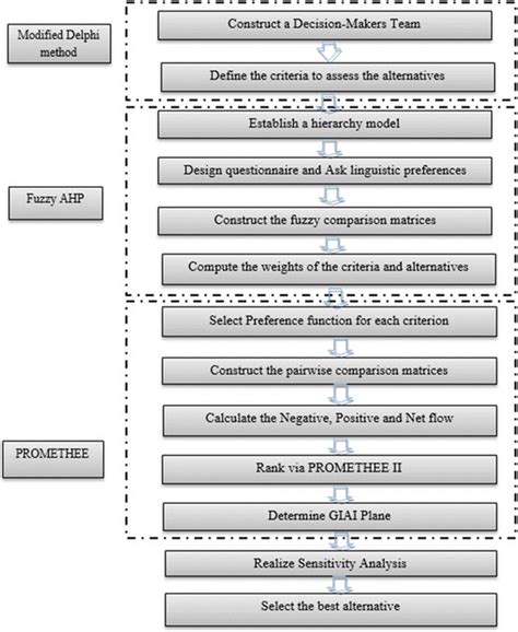 Proposed Integrated Fuzzy Multi Criteria Decision Making Methodology Download Scientific Diagram