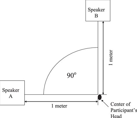 Sound Field Speaker Set Up For The Hearing In Noise Test HINT Quiet Download Scientific
