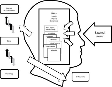 What Is The Nlp Communication Model Ukcpd