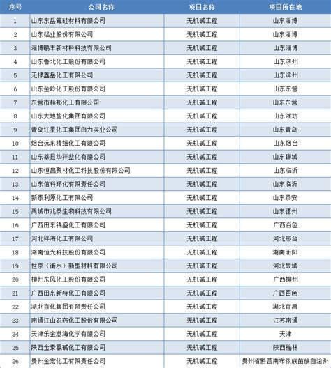 无机碱工程 中天化工设计工程网