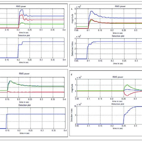 PDF Fault Detection In Transmission Lines Using Instantaneous Power With ED Based Fault Index