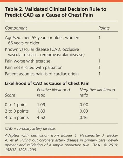 Outpatient Diagnosis Of Acute Chest Pain In Adults AAFP