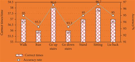 Comparison Of Action Recognition Accuracy Download Scientific Diagram