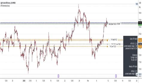 Atr Extensions Truss — Indicator By Truss — Tradingview