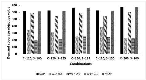 Objective Functions Comparison Between Sop Mop And Topsis A Demand