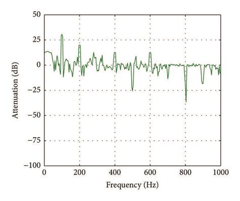 A Power Spectrum Of The Error Signal For The Anc Off And Attenuation