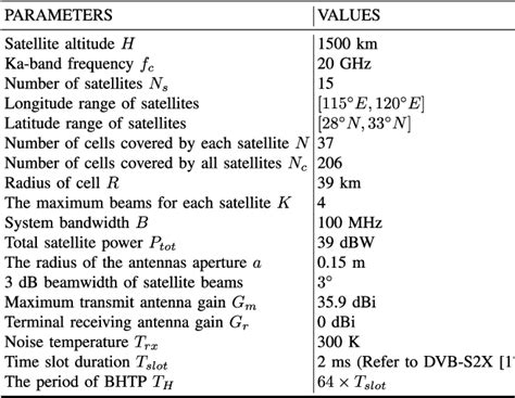 Table Ii From Multi Satellite Beam Hopping Based On Load Balancing And Interference Avoidance