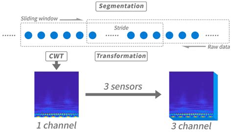 Transportation Mode Detection Combining Cnn And Vision Transformer With