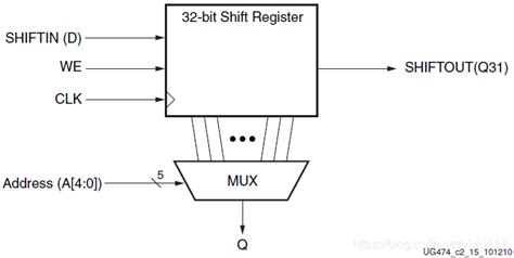 浅谈xilinx Fpga Clb单元 之 移位寄存器（移位寄存器、srlc32e、srl16e） Csdn博客