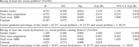 Results Of Logistic Regression Analysis Method Backward Enter To