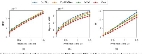 Figure 4 From Double Prong Convlstm For Spatiotemporal Occupancy Prediction In Dynamic