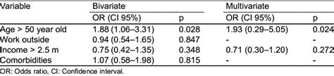 Bivariate And Multivariate Analyses The Main Outcome In This Study Is Download Scientific