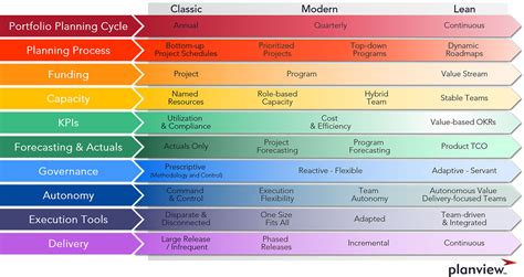 Roadmap To Become An Adaptive Pmo Agile Pmo Planview
