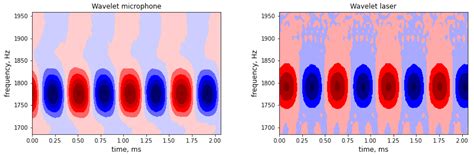 Wavelet Based Machine Learning Algorithms For Photoacoustic Gas Sensing