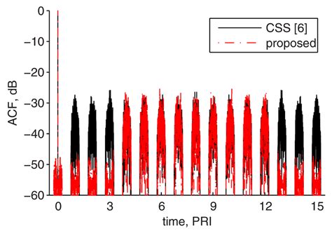 Comparison Of Acfs Between Css Black Solid Line And Proposed Sequence