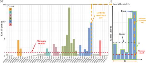 Nhess Rainfall Thresholds Estimation For Shallow Landslides In Peru From Gridded Daily Data