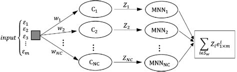 Deep Counter Propagation Neural Network Hybrid Architecture