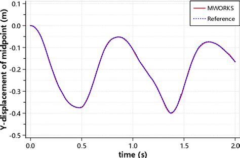 Figure 6 From Object Oriented Modelling Of Flexible Cables Based On Absolute Nodal Coordinate