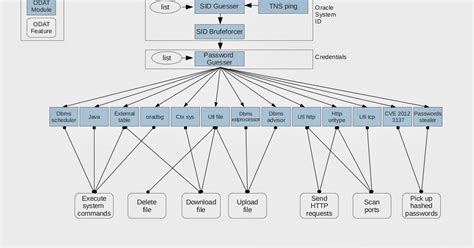 Odat Oracle Database Attacking Tool Pentest Tools