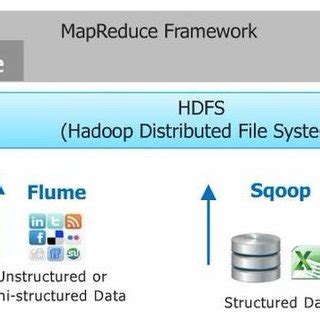 Figure Below Depicts Both Prime Components Of Hadoop Framework Download Scientific Diagram