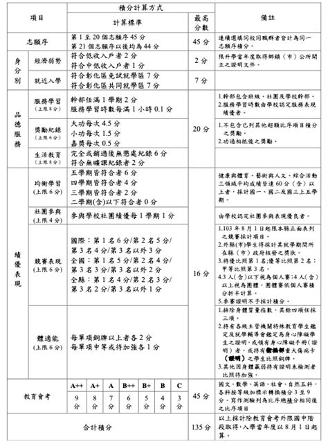 高中免試入學超額比序1102021年 15學區超額比序項目積分對照表 人生領航員獅子心