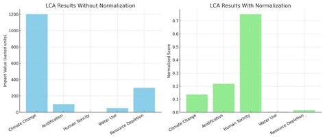 Understanding Lca Normalization And Its Purpose