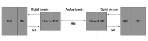 Simpliphy Your Ethernet Design Part 1 Ethernet Phy Basics And