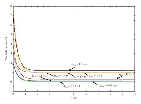 Parameter Estimates For Adaptive Control In Fractional Order Case Download Scientific Diagram