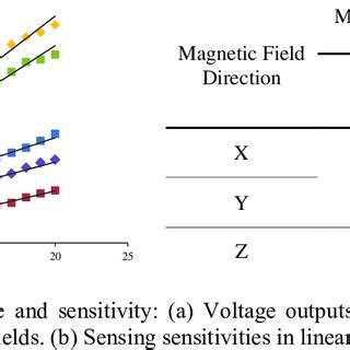 PDF Three Axis MEMS DC Magnetic Sensor Using Magnetic Force Interaction With The Piezoelectric