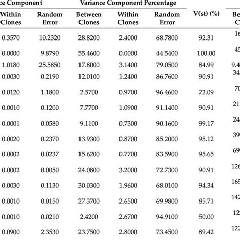 Variance Component Phenotypic Differentiation Coefficient And