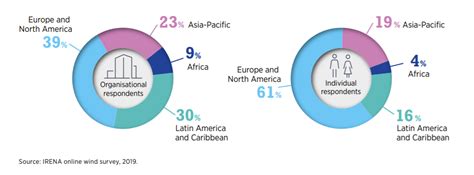 Wind Energy A Gender Perspective Solar Now