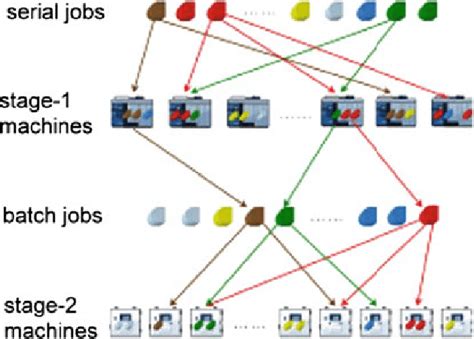 An Illustration Of Our Two Stage Hybrid Flow Shops Download Scientific Diagram
