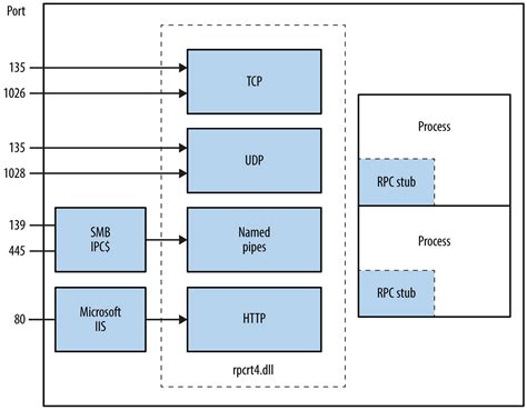 Netbios
