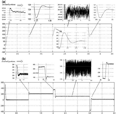 results of pi controller with pso based optimal gain tuning a speed