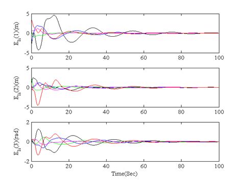 The Position Errors E1i Of The Asymptotic Formation Controller 47