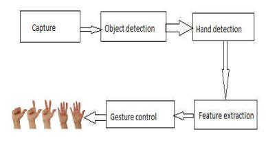 Github Boobathy Gesture Volume Control Cv