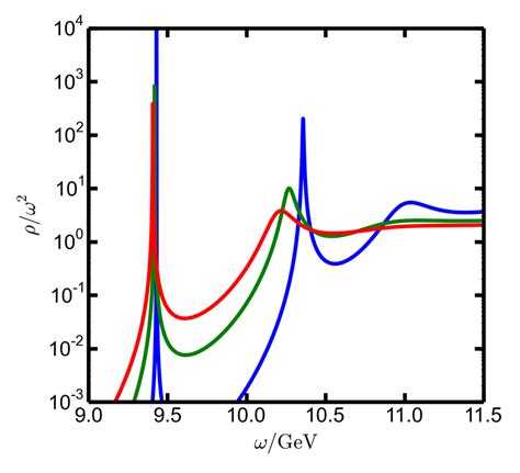 Scaled Υ Spectral Function ρ ω T µ B ω 2 As A Function Of Energy ω