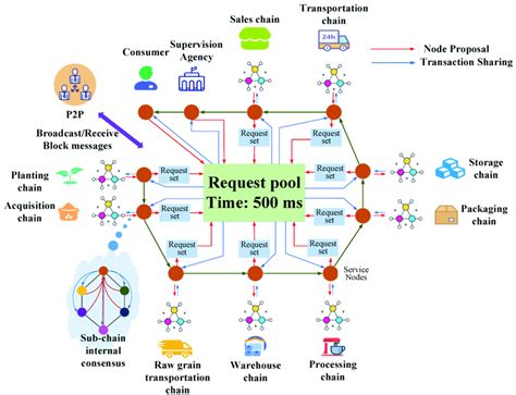 Schematic Diagram Of Spop Consensus Algorithm Download Scientific