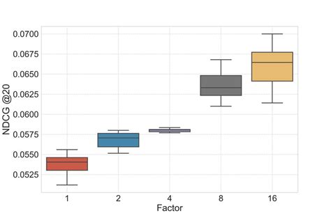 The Recommendation Performance Comparison Under Different Latent User
