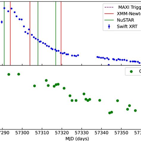 Top Swiftxrt Light Curve For Smc X 2 During The 2015 Outburst The