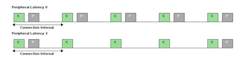 generic access profile gap — simplelink™ cc23xx sdk ble5 stack user s