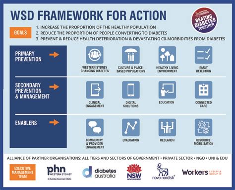 Our Framework For Action Western Sydney Diabetes