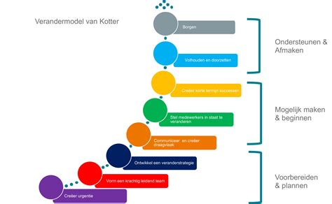 Verandermanagement Voor Jouw Organisatie SmitsvanLoon
