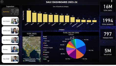 Rahul Kandpal On Linkedin Powerbi Dataanalytics Datadrivendecisions