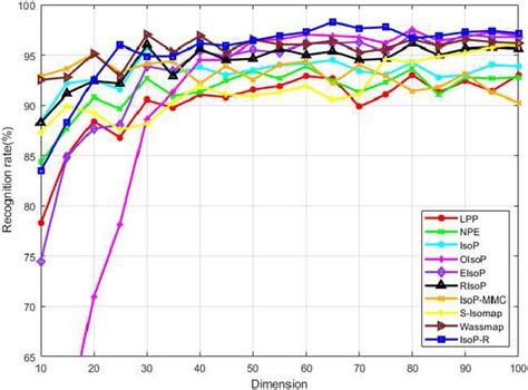The Recognition Rates Versus The Subspace Dimension On Orl Face