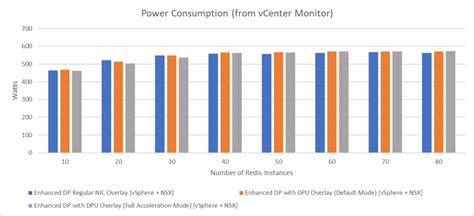 accelerating redis performance using vmware vsphere 8 and nvidia bluefield dpus nvidia