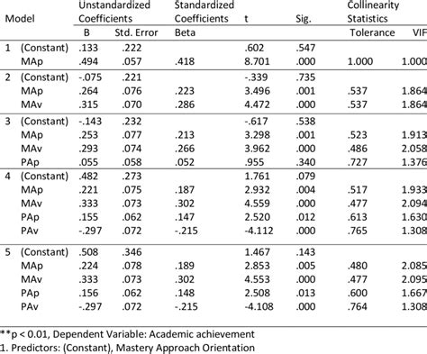 Step Wise Multiple Regression Analysis Achievement Goal Orientations