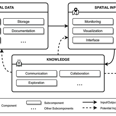 Spatial Decision Support System Sdss Components Download